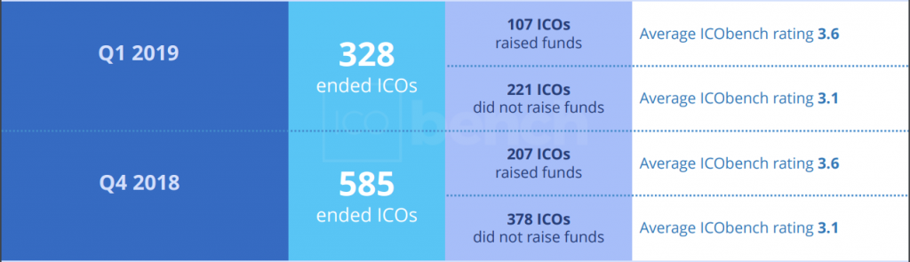 Analyzing ICO Performance in Q1 2019 - The Chain Bulletin