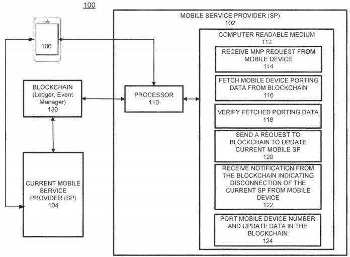 New IBM Patent: Switching Mobile Service Providers Using Blockchain ...