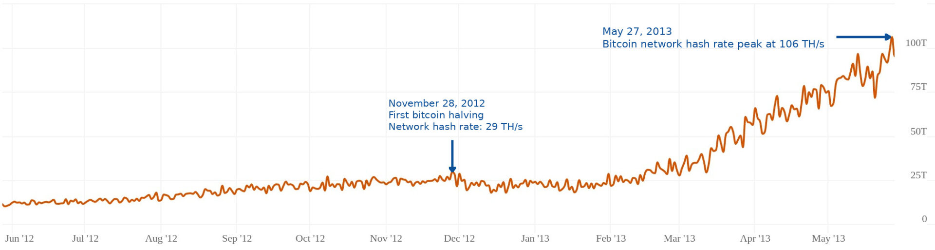 Here’s What Happened Before & After The First 2 Bitcoin Halving Events ...