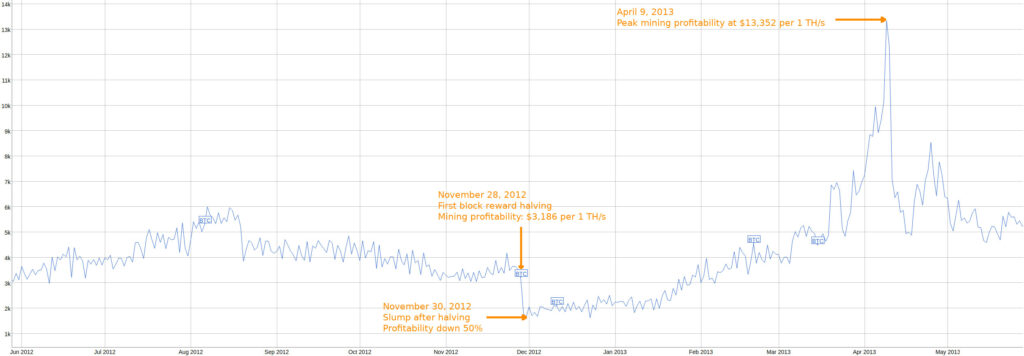 Here’s What Happened Before & After The First 2 Bitcoin Halving Events ...